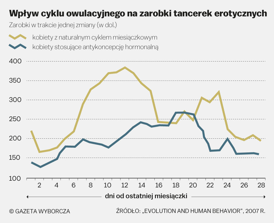 Owulacja to źródło rywalizacji. Jak cykl menstruacyjny wpływa na zachowanie
