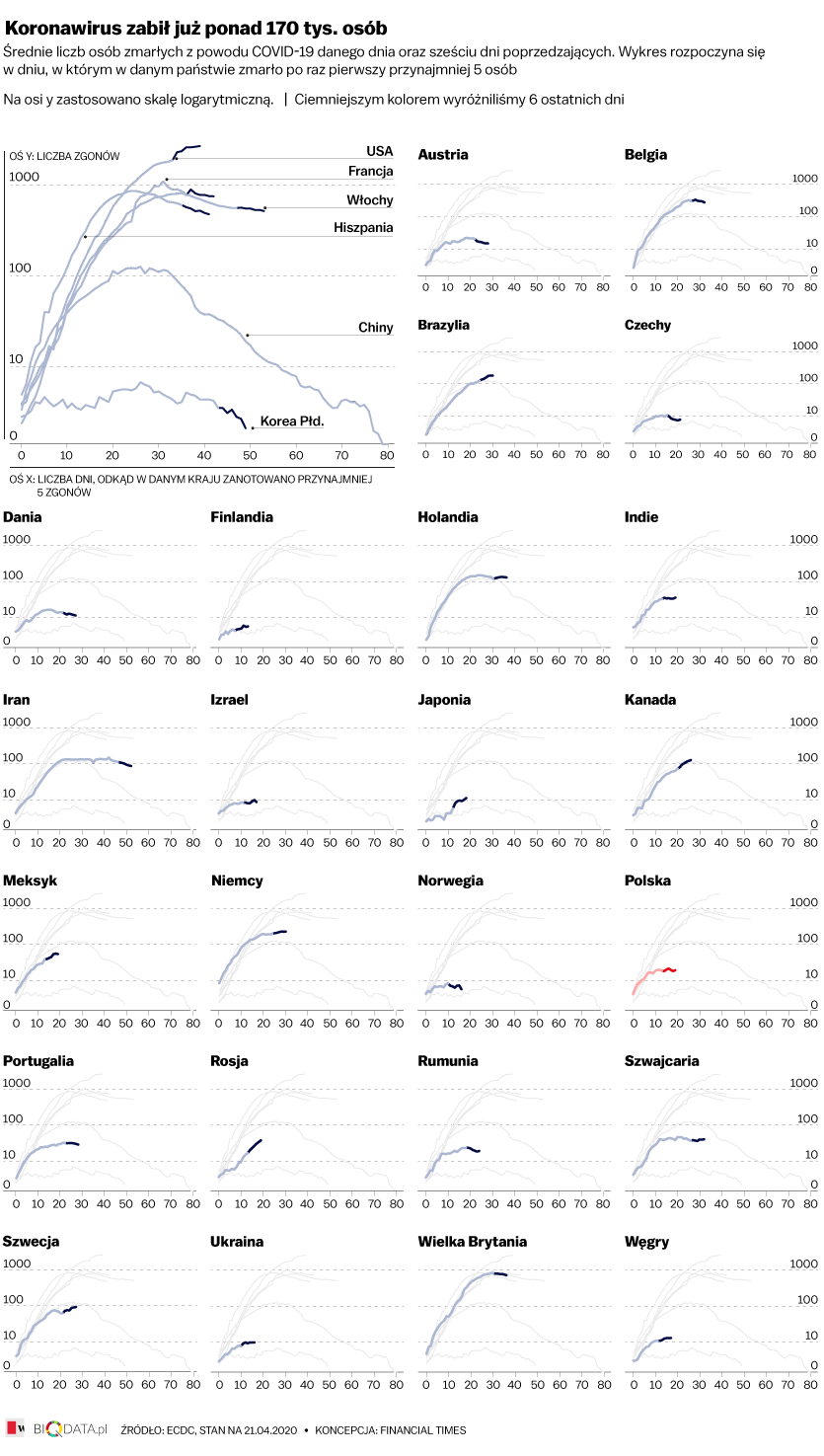 Tempo rozwoju epidemii. Europa zaczyna zejście, Stany jeszcze nie ...