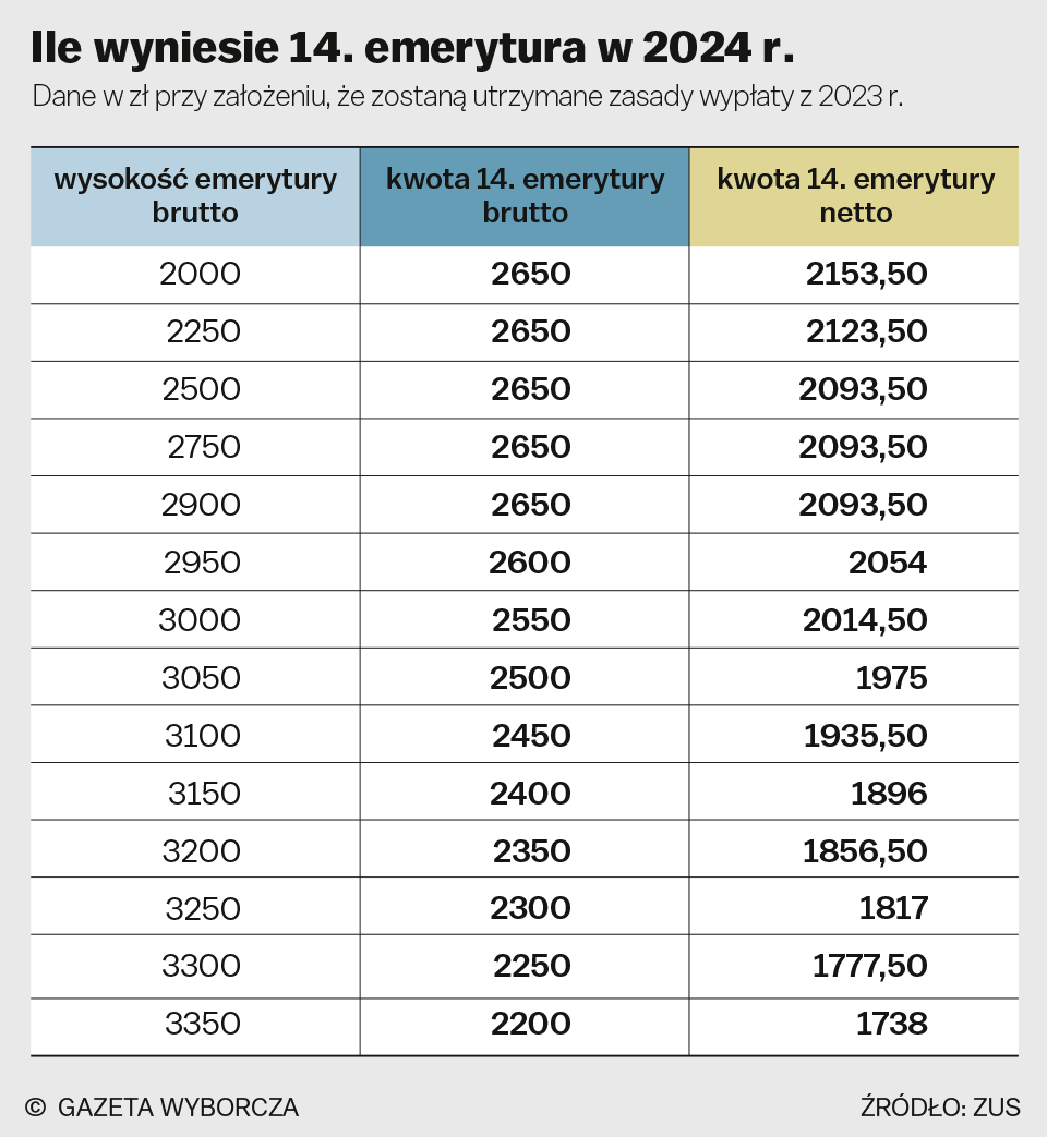 Ile w tym roku wyniesie 14. emerytura i kto ją dostanie? W rządzie spór