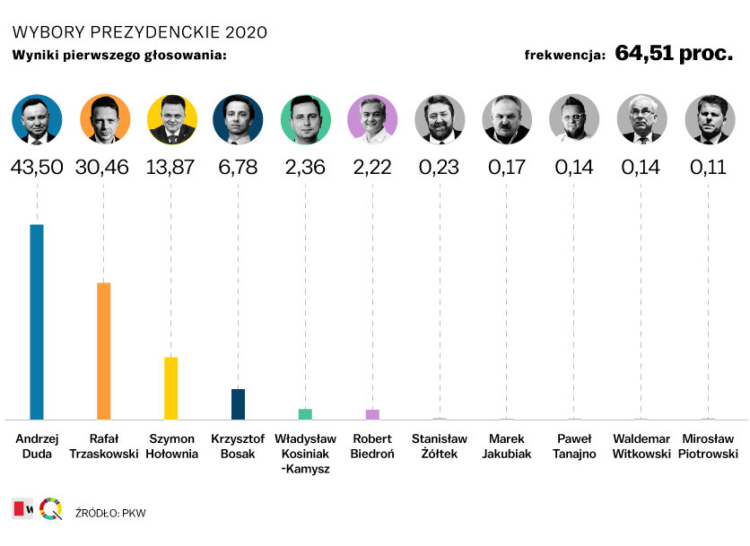 Wyniki wyborów prezydenckich: Duda wygrywa, Trzaskowski drugi. Jaka prognoza II tury? [WYNIKI I ...