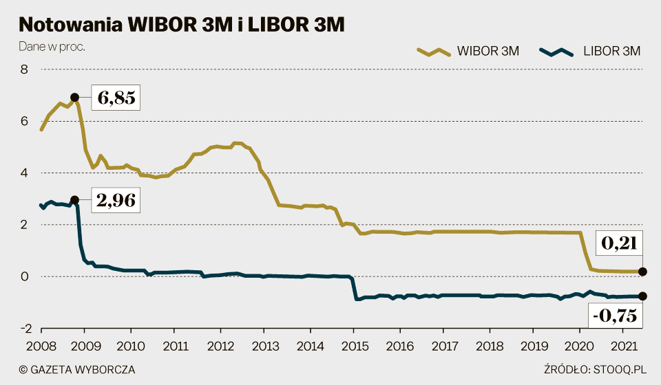 Znika LIBOR, co z WIBOR-em? Będzie chaos z oprocentowaniem hipotek
