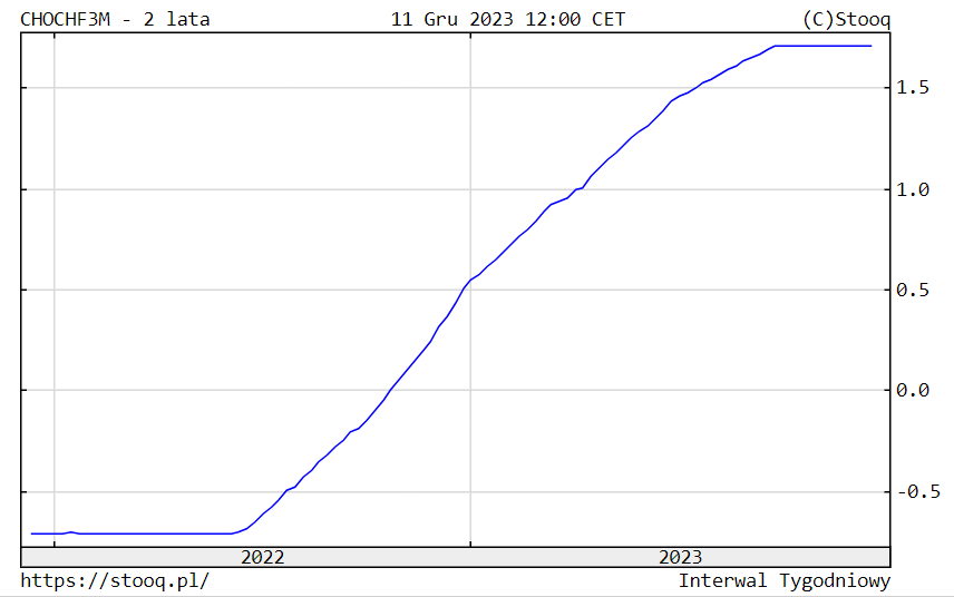 Jest decyzja w sprawie stóp procentowych w Szwajcarii. Frankowicze mogą ...